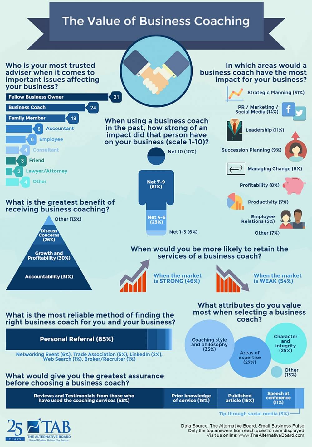 [Survey] The Value of Business Coaching | The Alternative Board
